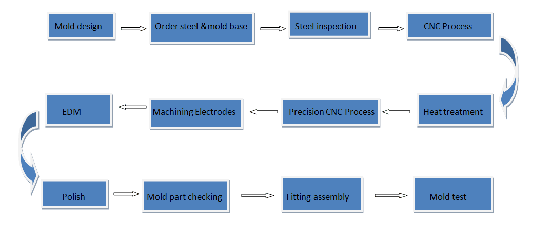 chinamoldmaker: Plastic Injection Mold Making Process